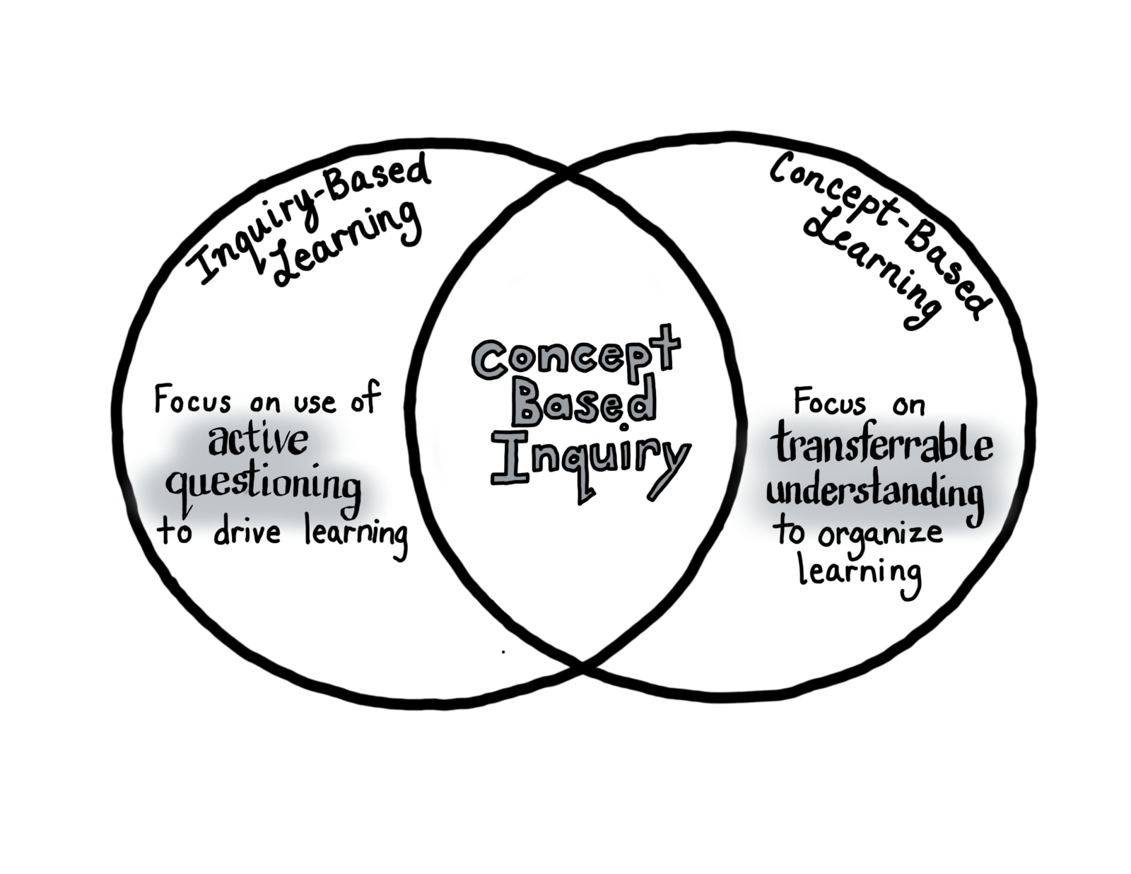 Why moving to a Concept-Based Inquiry approach just makes sense ...